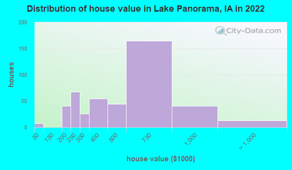 Lake Panorama, Iowa (IA 50216, 50277) profile: population, maps, real ...