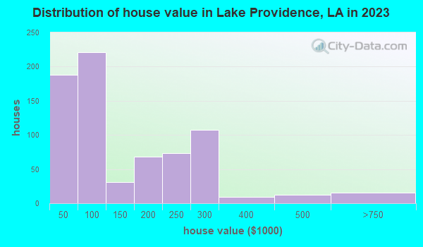 Lake Providence, Louisiana (LA 71254, 71286) profile: population, maps ...