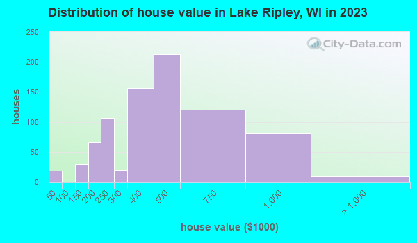 Lake Ripley, Wisconsin (WI 53523) profile: population, maps, real ...