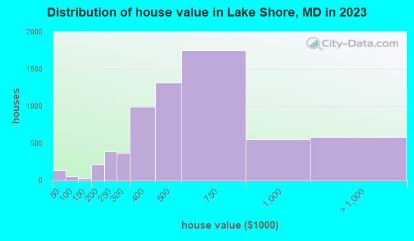 Lake Shore, Maryland (MD 21122) profile: population, maps, real estate ...