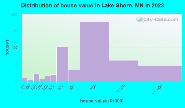 Lake Shore, Minnesota (MN 56468) profile: population, maps, real estate ...