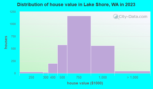Lake Shore, Washington (WA 98665) profile: population, maps, real ...