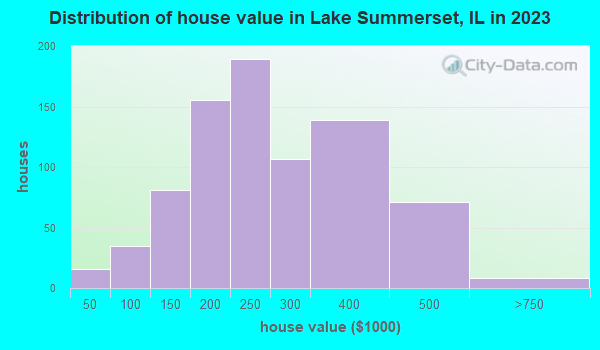 Lake Summerset, Illinois (IL 61019) profile: population, maps, real ...