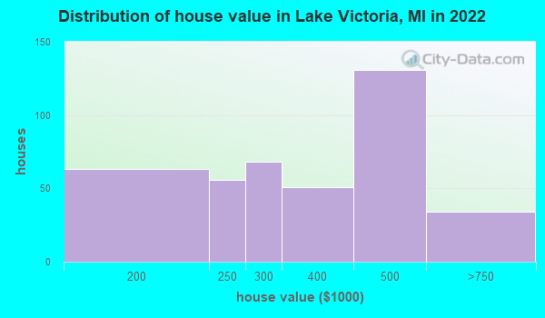 Lake Victoria, Michigan (MI) profile: population, maps, real estate ...