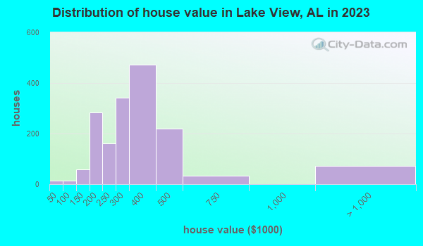 Lake View, Alabama (AL 35111) profile: population, maps, real estate ...