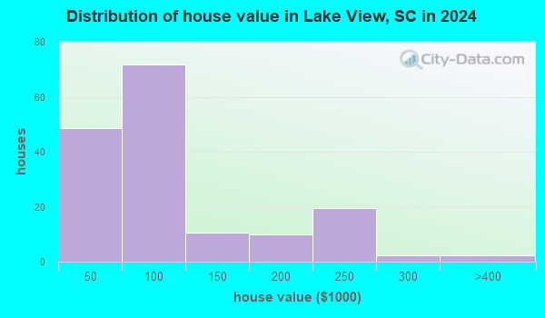 Lake View, South Carolina (SC 29563) profile: population, maps, real ...