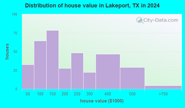 Lakeport, Texas (TX 75603) profile: population, maps, real estate ...