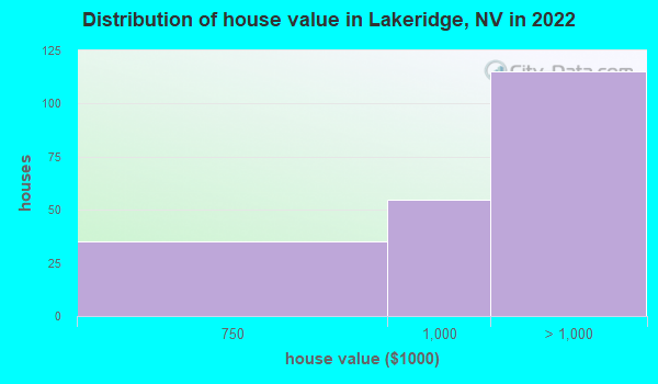 Lakeridge, Nevada (NV) profile: population, maps, real estate, averages ...