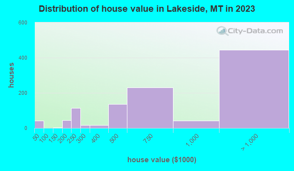 Lakeside, Montana (MT 59932) profile: population, maps, real estate ...