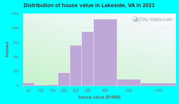 Lakeside, Virginia (VA 23228) profile: population, maps, real estate ...