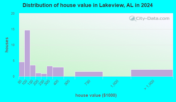 Lakeview, Alabama (AL 35971) profile: population, maps, real estate ...