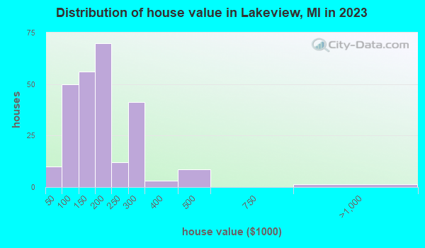 Lakeview, Michigan (MI 48850) profile: population, maps, real estate ...