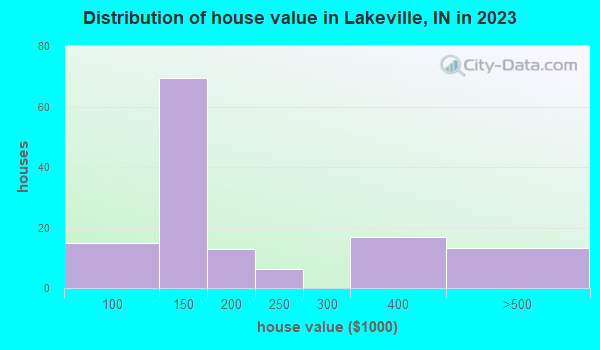 Lakeville, Indiana (IN 46536) profile: population, maps, real estate ...