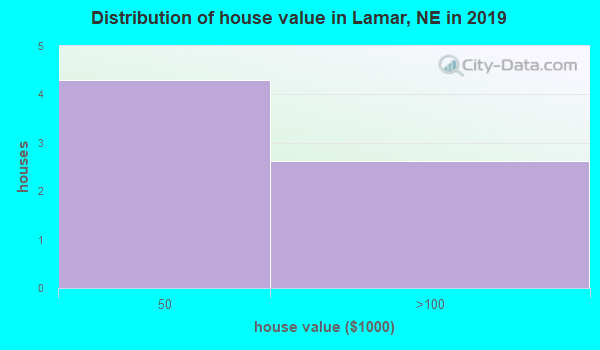Lamar, Nebraska (NE 69023) profile: population, maps, real estate ...