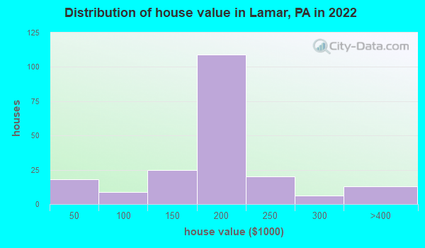 Lamar, Pennsylvania (PA 16848, 17751) profile: population, maps, real ...
