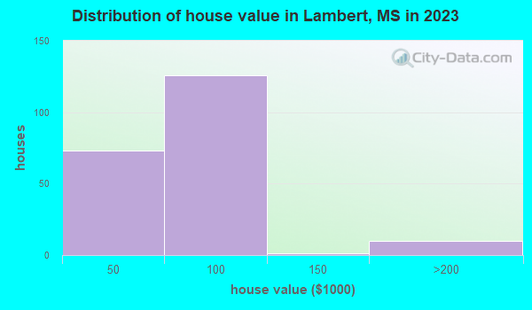 Lambert, Mississippi (MS 38643) profile: population, maps, real estate ...