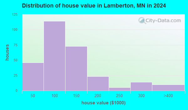 Lamberton, Minnesota (MN 56152) profile: population, maps, real estate ...