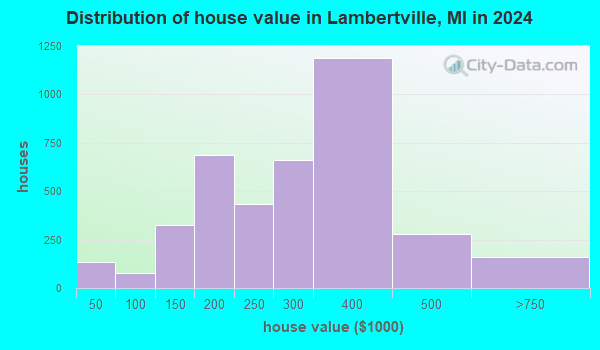 Lambertville, Michigan (MI 48144, 48182) profile: population, maps ...