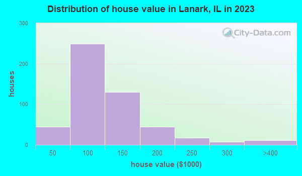 Lanark, Illinois (IL 61046) profile: population, maps, real estate ...
