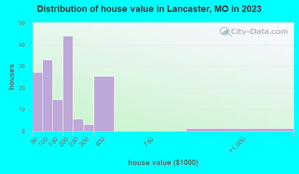 Lancaster, Missouri (MO 63548) profile: population, maps, real estate ...