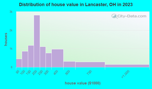 Lancaster, Ohio (OH 43130) profile: population, maps, real estate ...