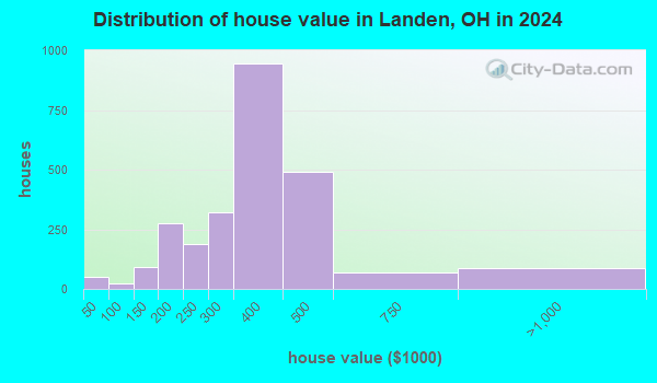 Landen, Ohio (OH 45039) profile: population, maps, real estate ...