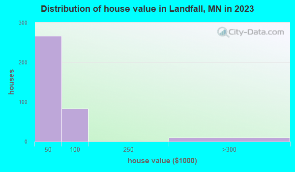 Landfall, Minnesota (MN 55128) profile: population, maps, real estate ...