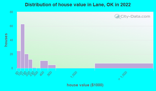 Lane, Oklahoma (OK 74555) profile: population, maps, real estate ...