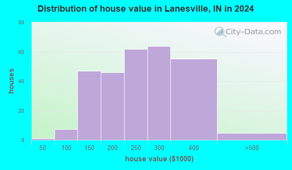 Lanesville, Indiana (IN 47136) profile: population, maps, real estate ...