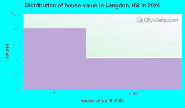 Langdon, Kansas (KS 67583) profile: population, maps, real estate ...