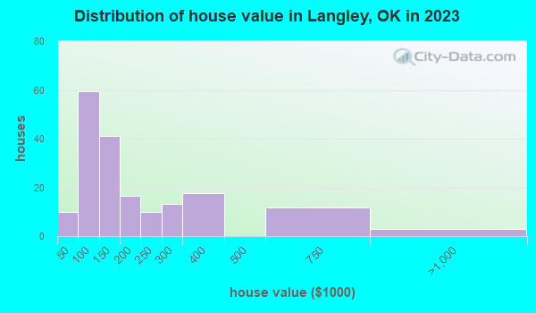 Langley, Oklahoma (OK 74350) profile: population, maps, real estate ...