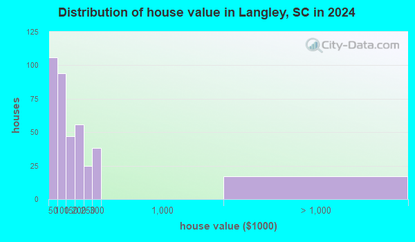 Langley, South Carolina (SC) profile: population, maps, real estate ...