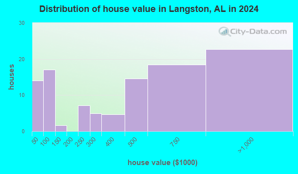 Langston, Alabama (AL 35755, 35771) profile: population, maps, real ...