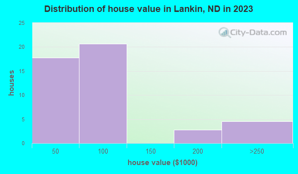 Lankin, North Dakota (ND 58250) profile: population, maps, real estate ...