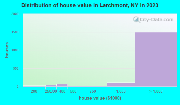 Larchmont, New York (NY 10538) profile: population, maps, real estate, averages, homes ...