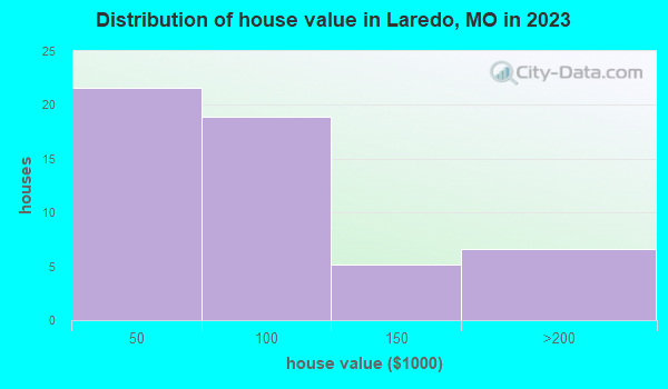 Laredo, Missouri (MO 64652) profile: population, maps, real estate ...
