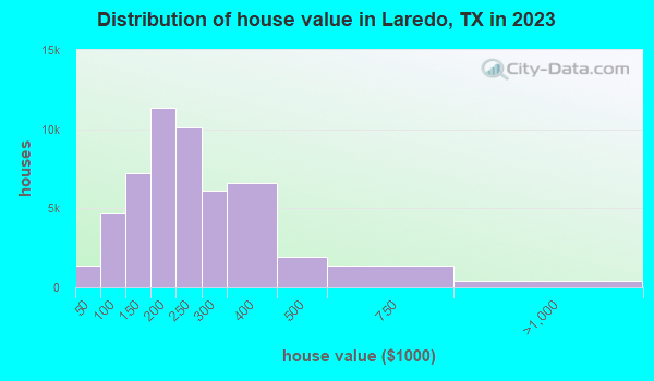 Laredo, Texas (TX 78040, 78041) profile: population, maps, real estate ...