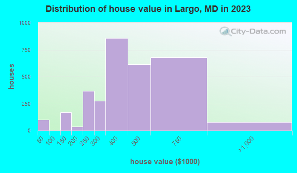 Largo, Maryland (MD 20774) profile: population, maps, real estate ...
