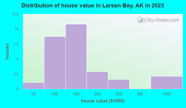 Larsen Bay, Alaska (AK 99624) profile: population, maps, real estate ...