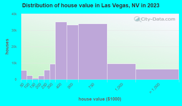 Las Vegas, Nevada (NV) profile: population, maps, real estate, averages ...