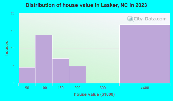 Lasker, North Carolina (NC 27869) profile: population, maps, real ...