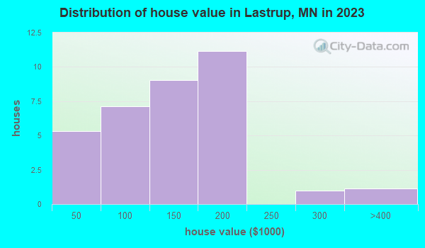 Lastrup, Minnesota (MN 56364) profile: population, maps, real estate ...