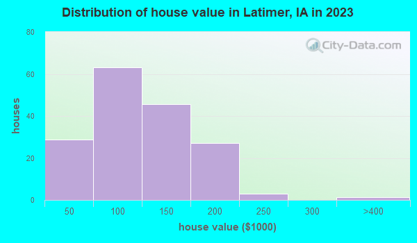 Latimer, Iowa (IA 50452) profile: population, maps, real estate ...
