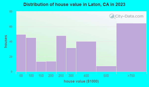 Laton, California (CA 93242) profile: population, maps, real estate ...