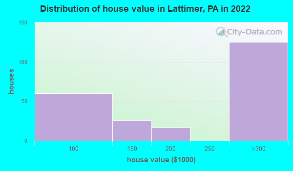 Lattimer, Pennsylvania (PA) profile: population, maps, real estate ...