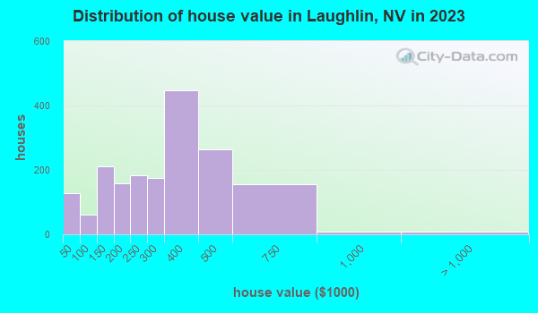 Laughlin, Nevada (NV 89029) profile: population, maps, real estate ...