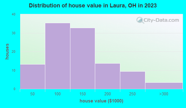 Laura, Ohio (OH 45337) profile: population, maps, real estate, averages ...