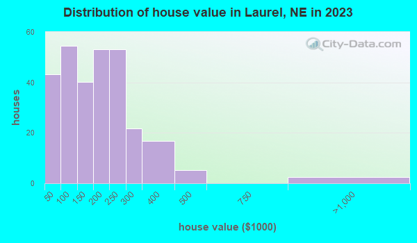 Laurel, Nebraska (NE 68745) profile: population, maps, real estate ...