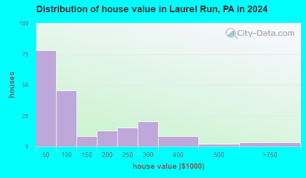 Laurel Run, Pennsylvania (PA 18702) profile: population, maps, real ...