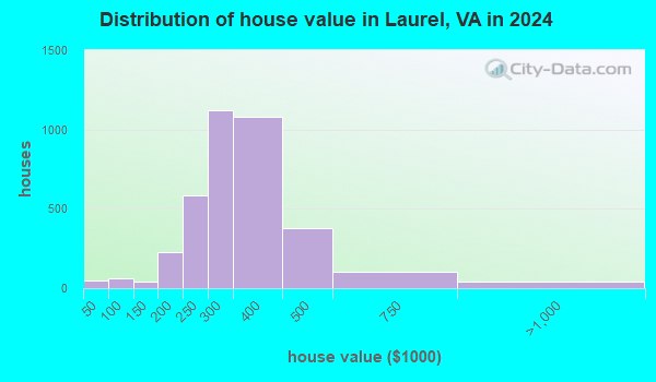Laurel, Virginia (VA 23294) profile: population, maps, real estate ...